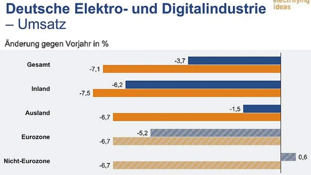 Auftragseingang der deutschen Elektroindustrie im September 2024 noch ...
