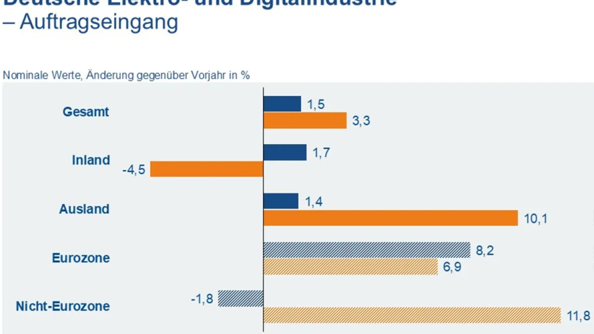 Deutsche Elektroindustrie verbucht im August 2025 mehr Auftragseingänge ...